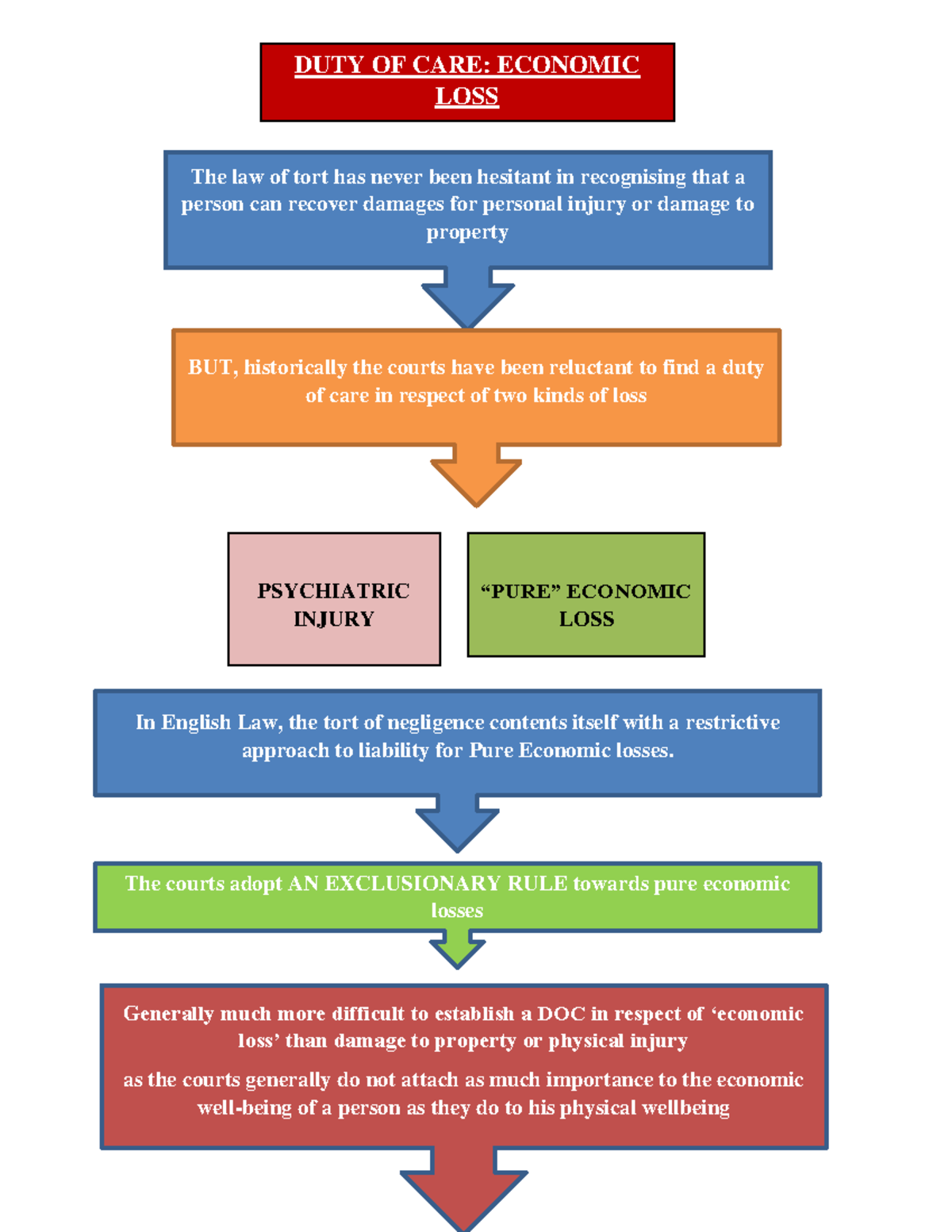 Pure Economic Loss Introduction Duty Of Care Economic Loss