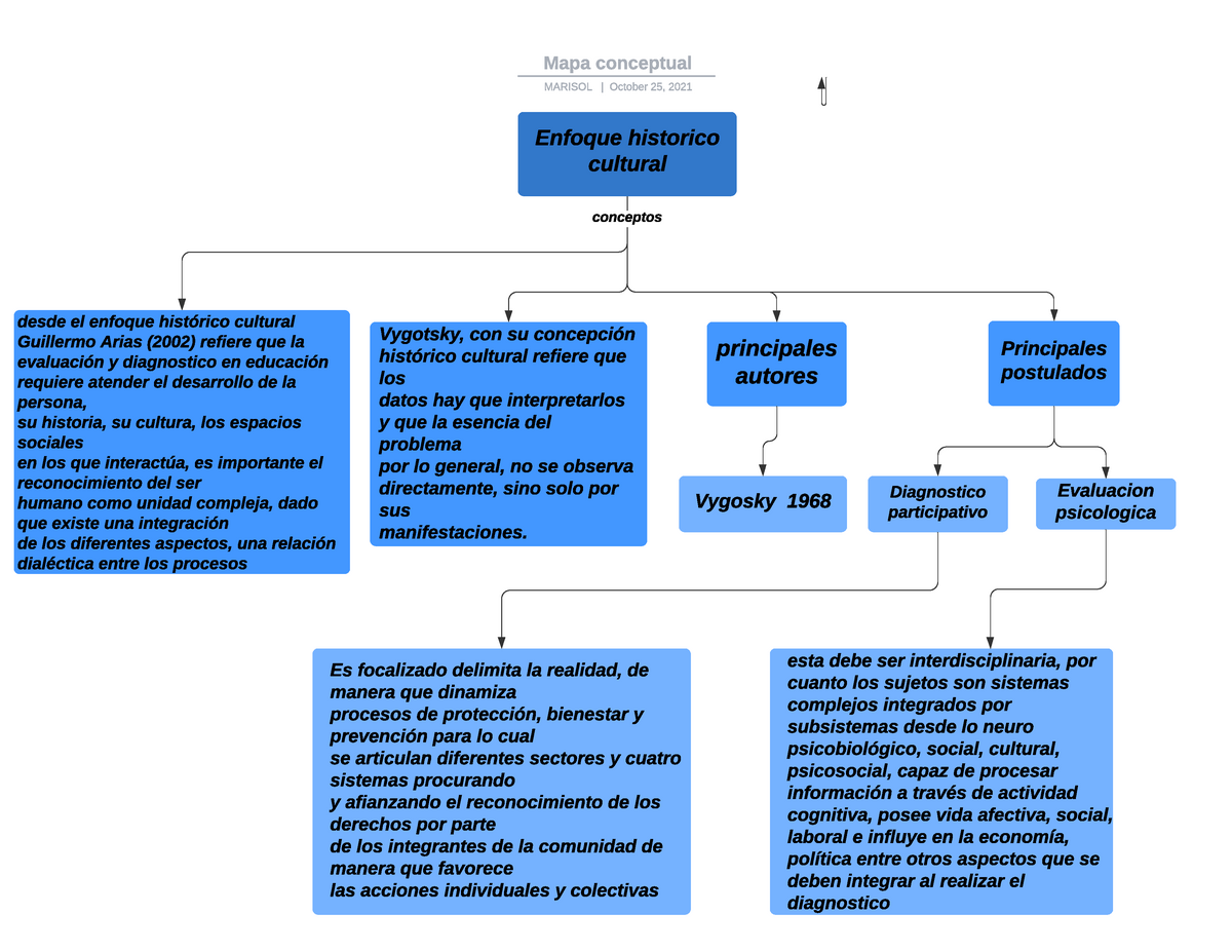 Mapa Conceptual Diagnostico Psicologico Mapa Del Enfoque Sistemico