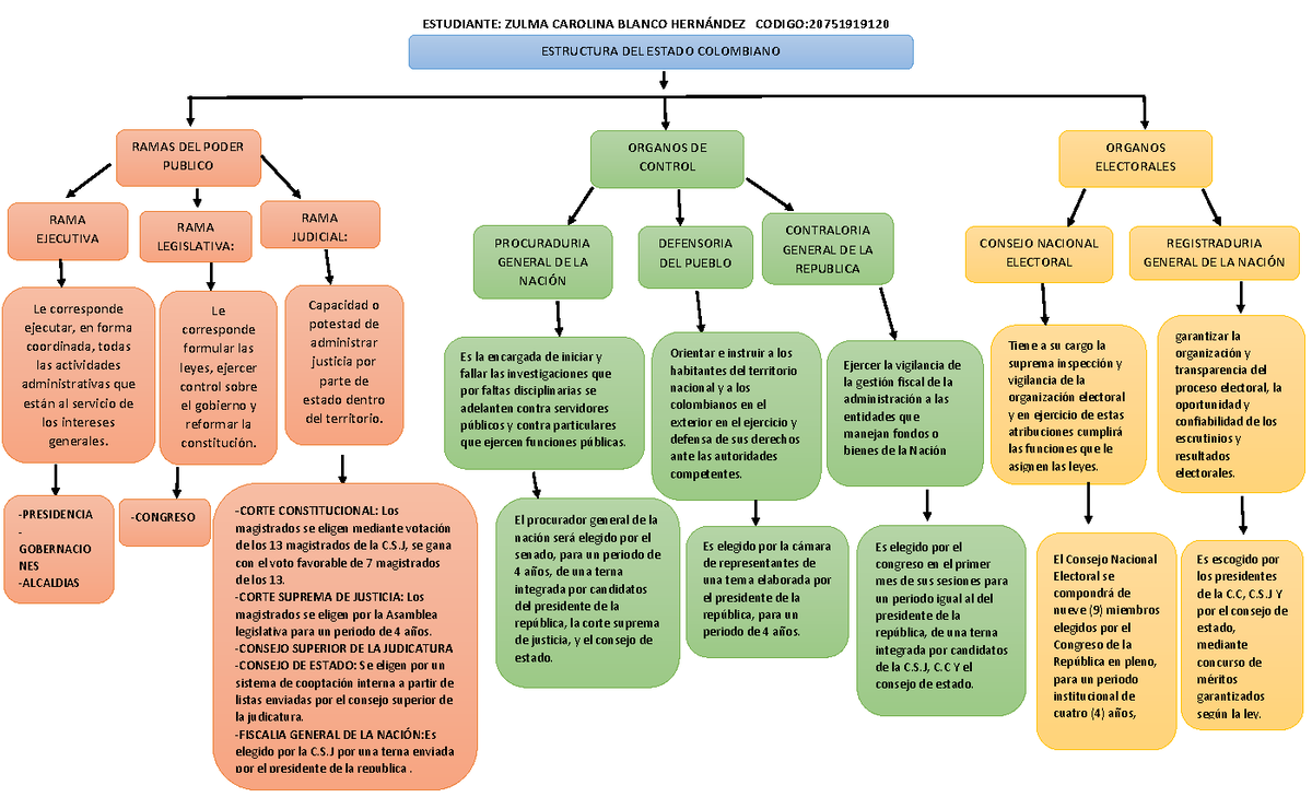 Arriba 35 Imagen Mapa Mental Estructura Del Estado Co