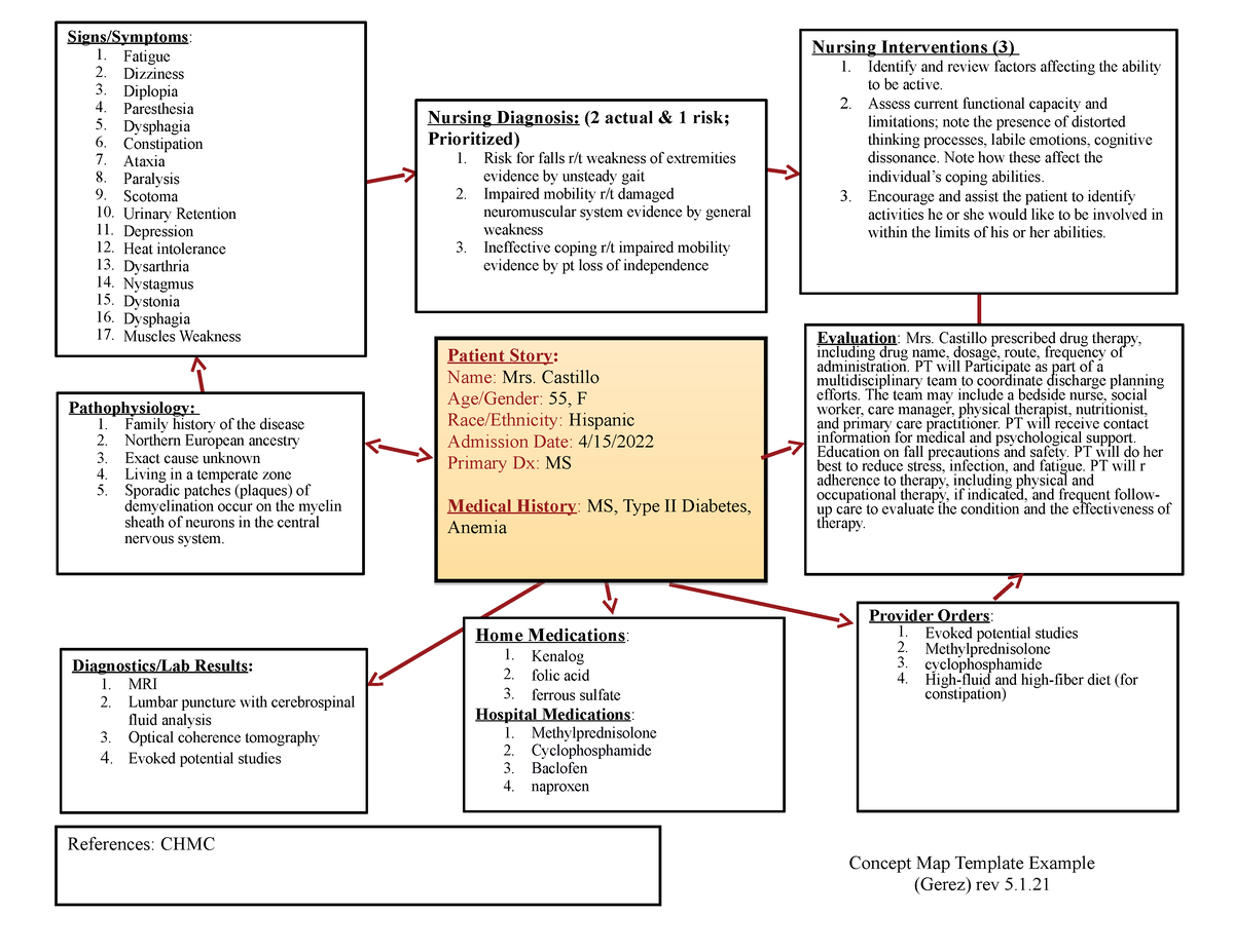 Concept Map For Nursing Care Plan Cs61b Fall 2024