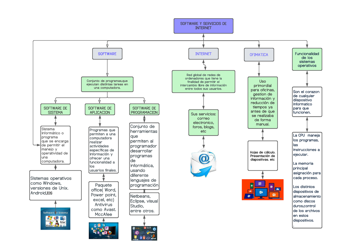 Mapa Conceptual Sobre Los Tipos De Software Y Servici