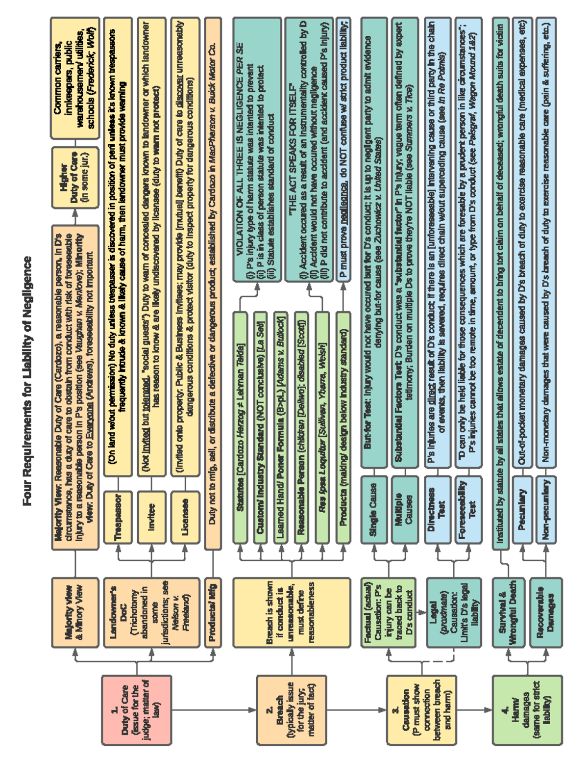 Liability Of Negligence Flowchart Four Requirements For Liability Of