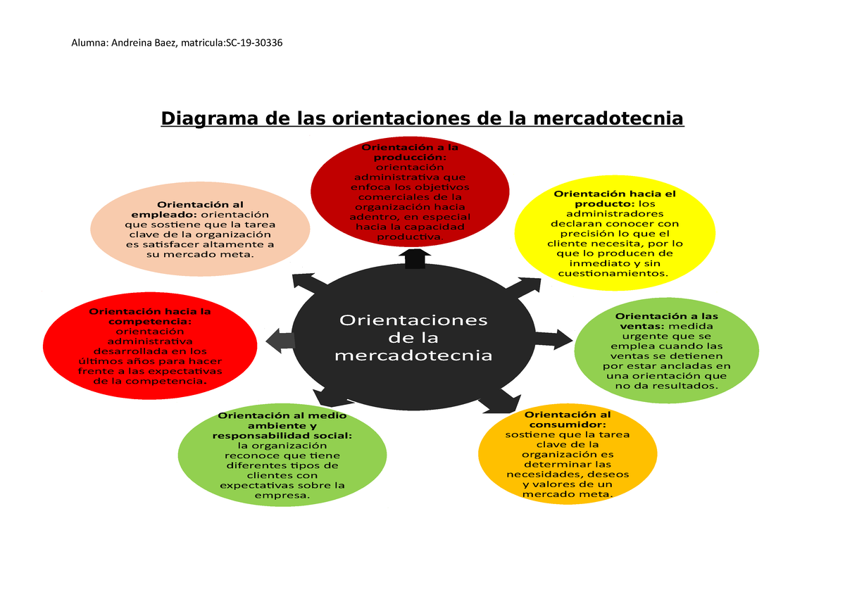 Orientaciones De La Mercadotecnia Mind Map