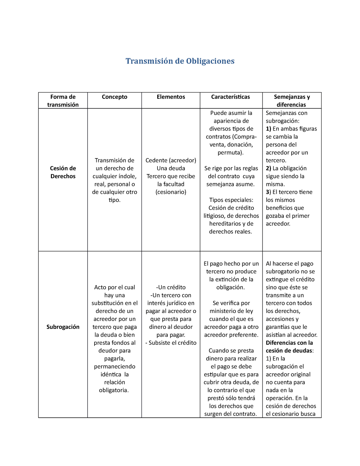 Cuadro Comparativo Transmisión Obligaciones Transmisión De