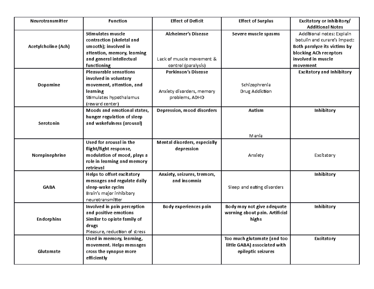 Neurotransmitters And Their Functions Chart