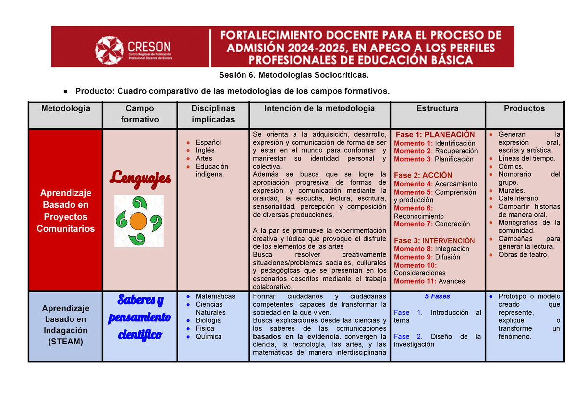 Actividad 10 Metodologías Sociocríticas Cuadro Comparativo Sesión 6