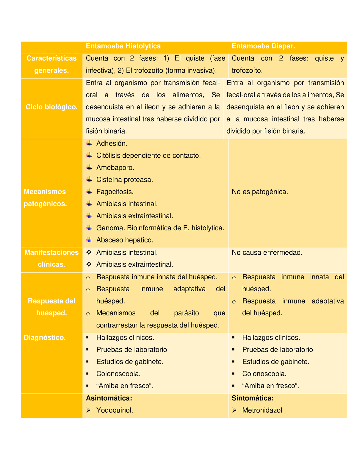 Entamoeba Histolytica Cuadro Comparativo Entamoeba Histolytica