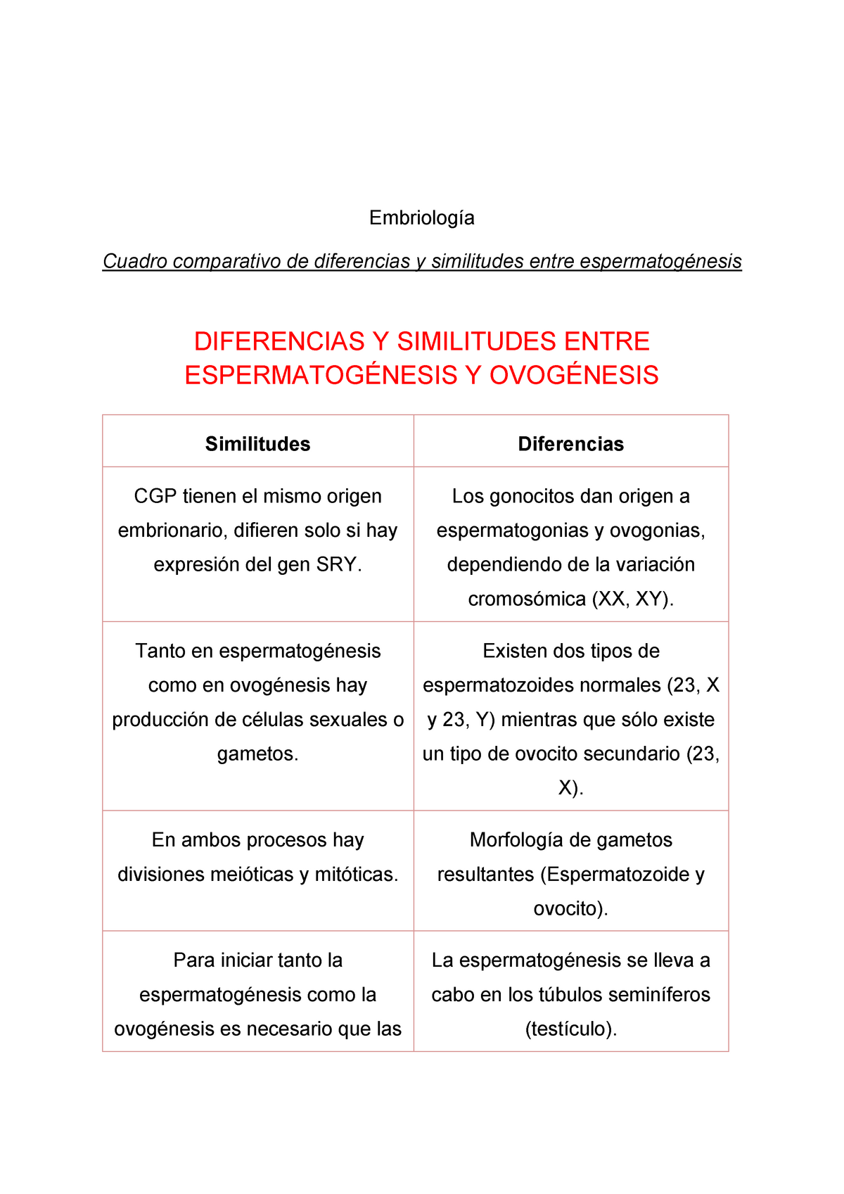 Cuadro Comparativo De Diferencias Y Similitudes Entre Espermatogénesis