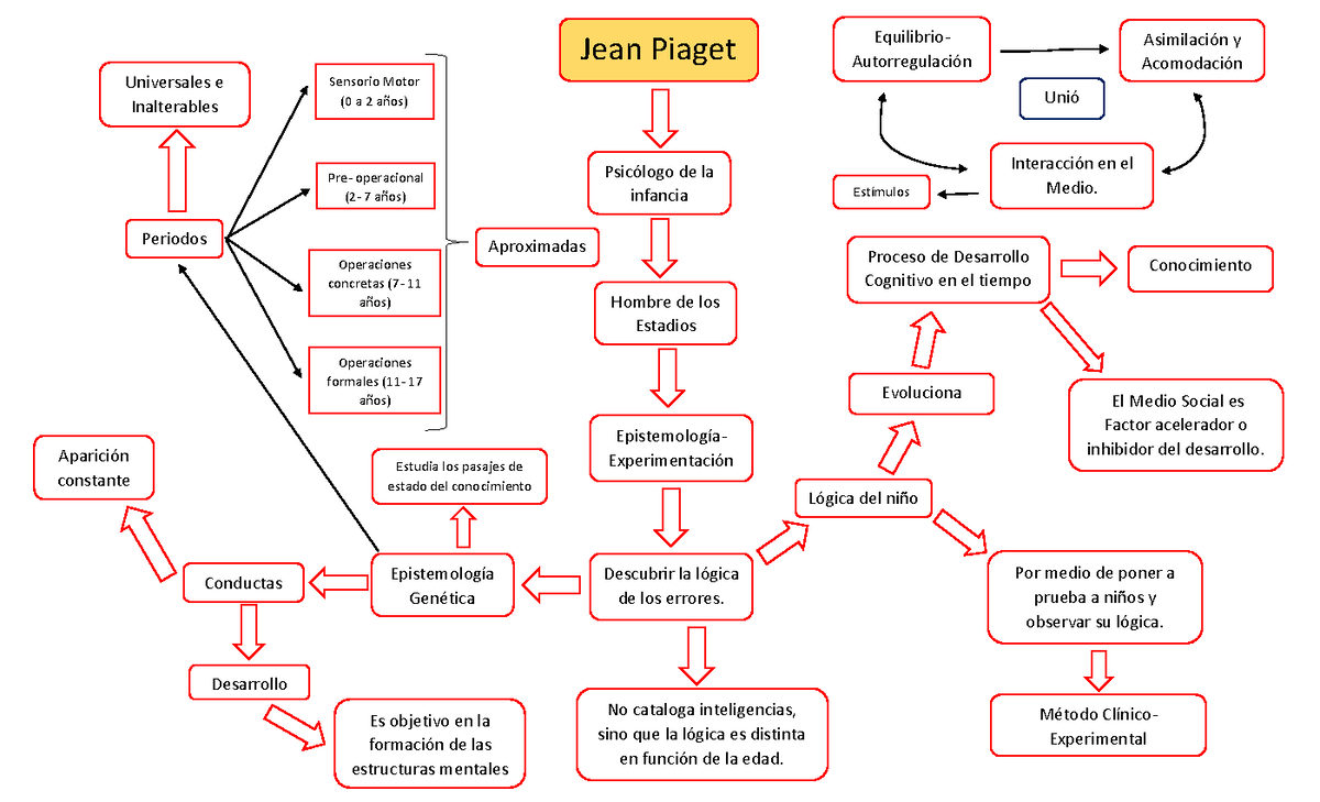 Portal De Los Mapas Conceptuales Mapa Conceptual Jean Piaget Aria Art