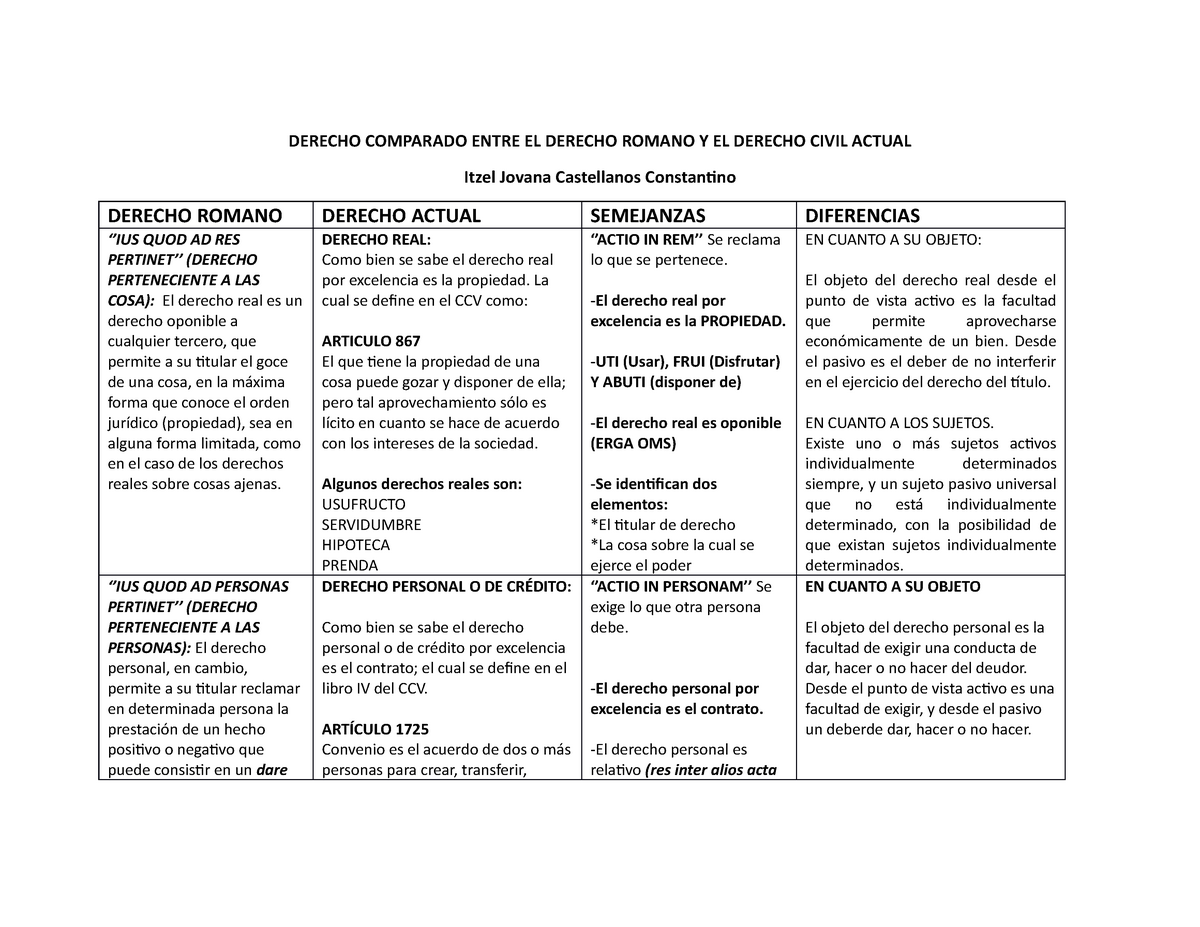 Derecho Comparado Entre El Derecho Romano Y El Derecho Civil Actual