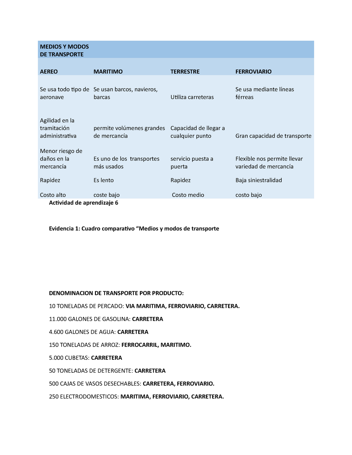 Medios Y Modos De Transporte Cuadro Comparativo Medios Y Modos De