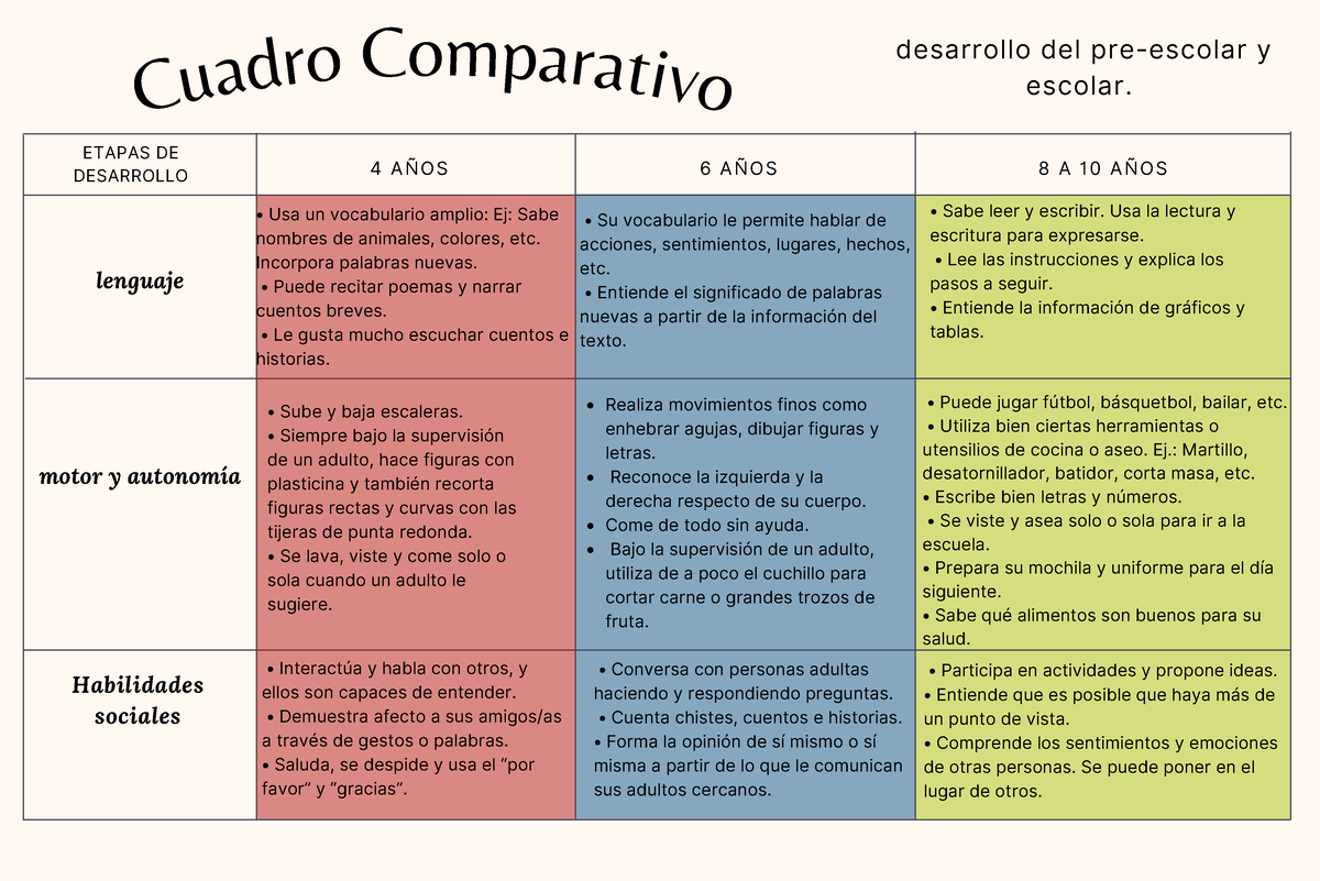 Cuadro Comparativo Etapas Del Desarrollo Kulturaupice