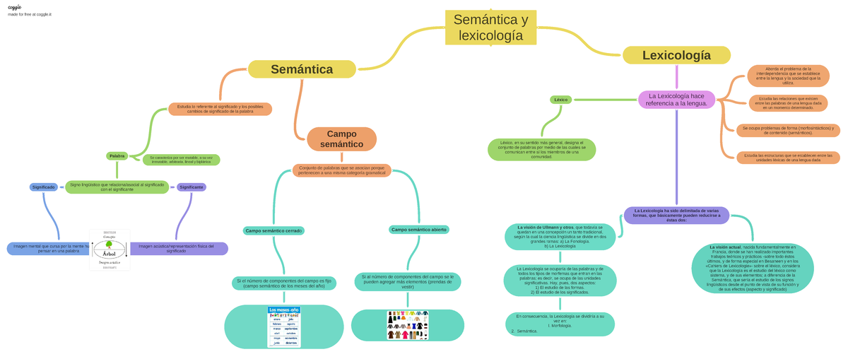 Arriba 67 Imagen Semantica Mapa Mental Abzlocalmx