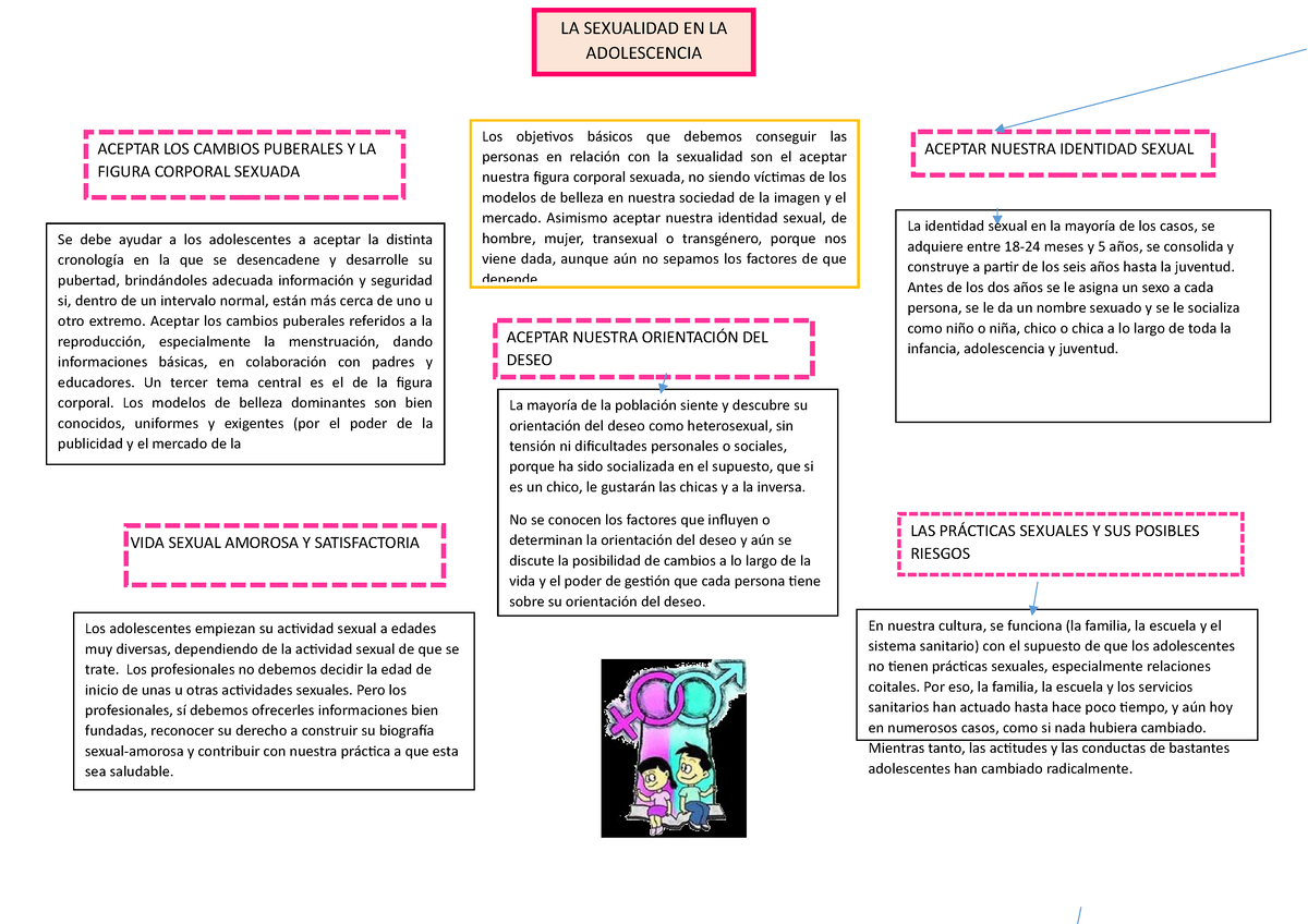 Mapa Conceptual Sexualidad En La Adolescencia Los Objetivos Básicos