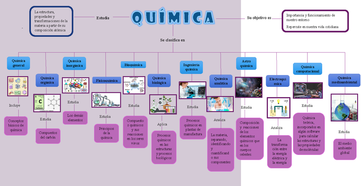 Clasificación De La Química Mapa Conceptual Estudia La Estructura