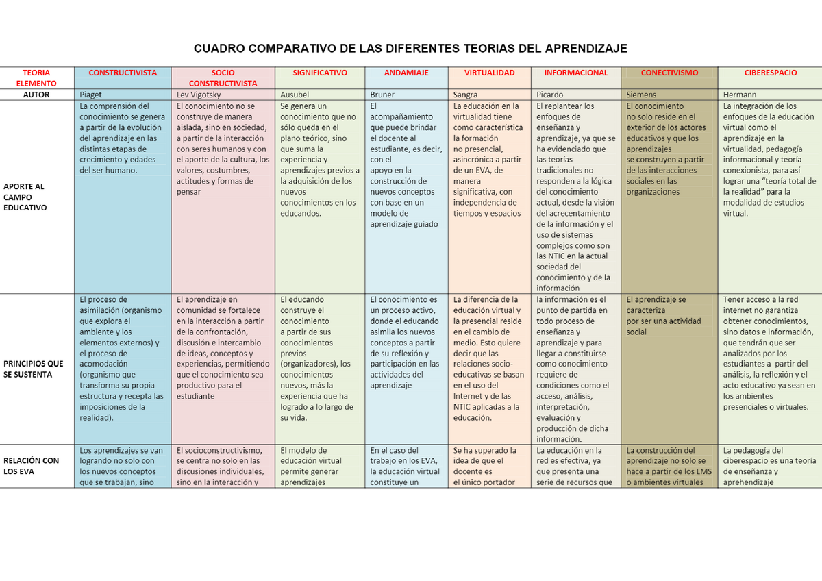 Cuadro Comparativo De Las Principales Teorias Educativas Images