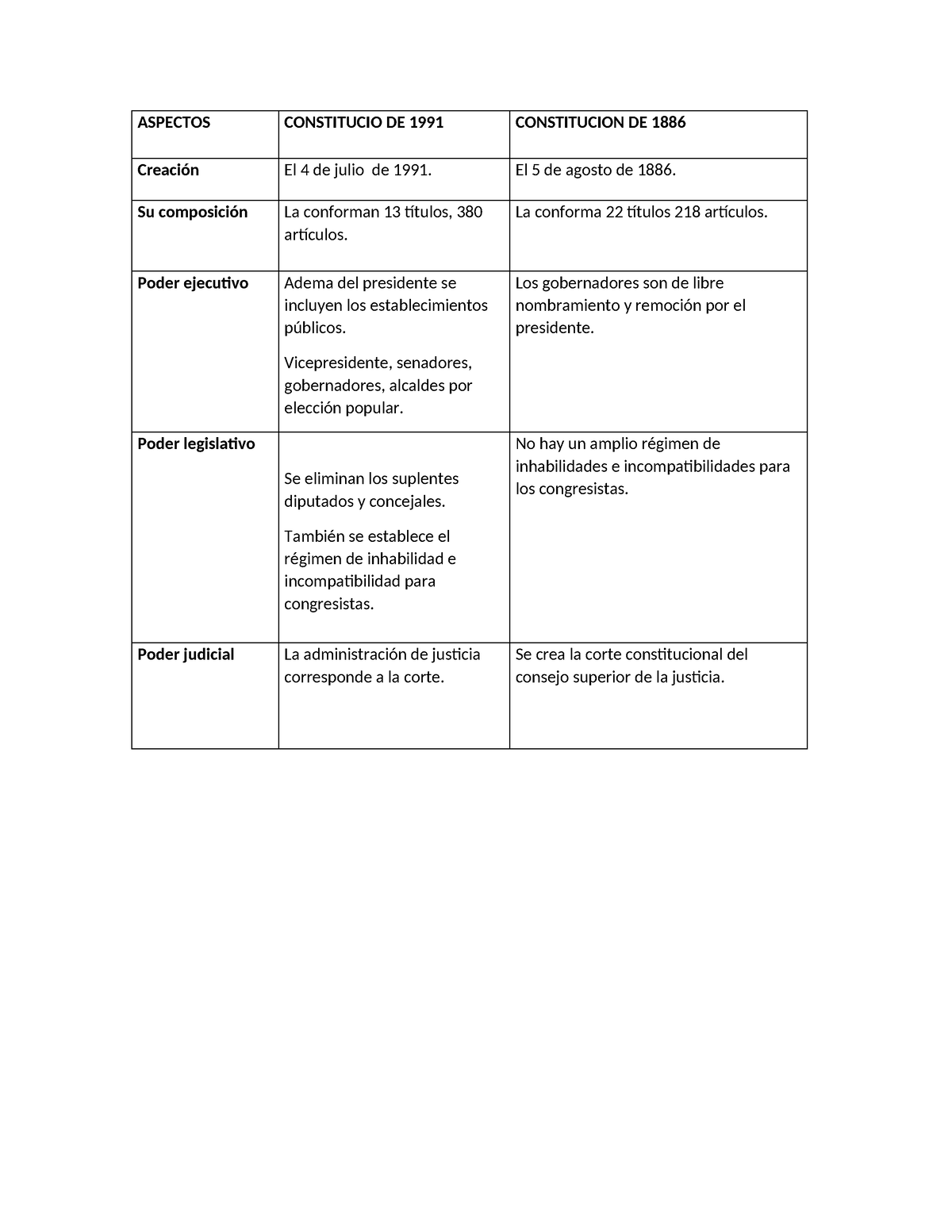 Cuadro Comparativo Constitucio 1886 Y 1991 Esquemas Y