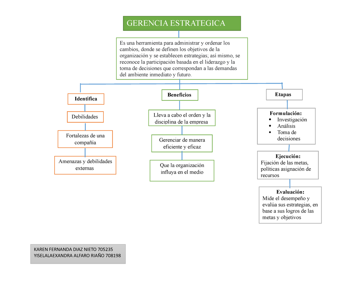 Mapa Conceptual Gerencia Estratégica Gerencia Estrategica Es Una