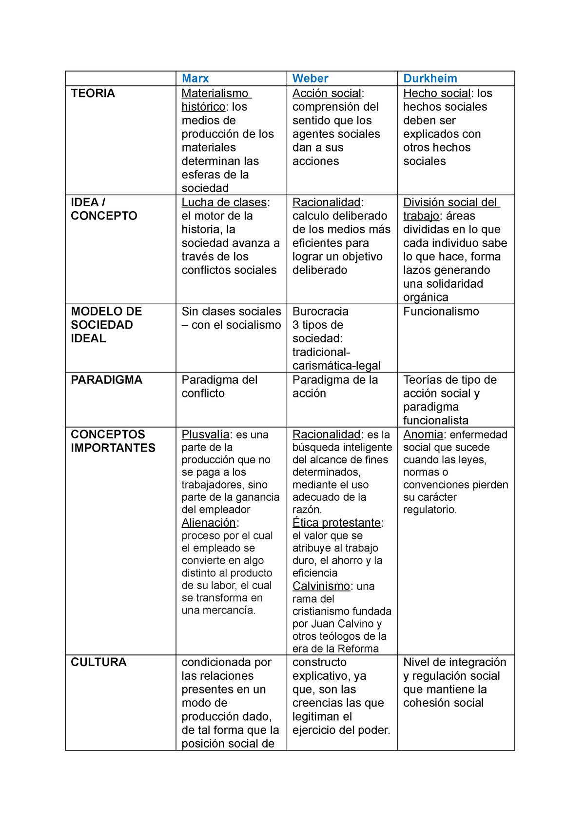 Tp Sociologia Cuadro Comparativo Entre Los 3 Autores Mas Importantes