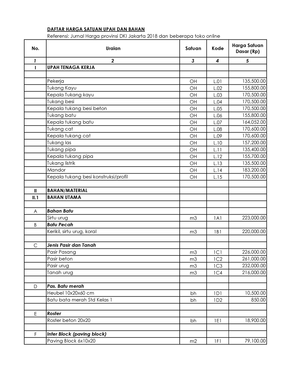 Daftar Harga Satuan Upah Dan Bahan Dki 2018 Daftar Harga Satuan Upah