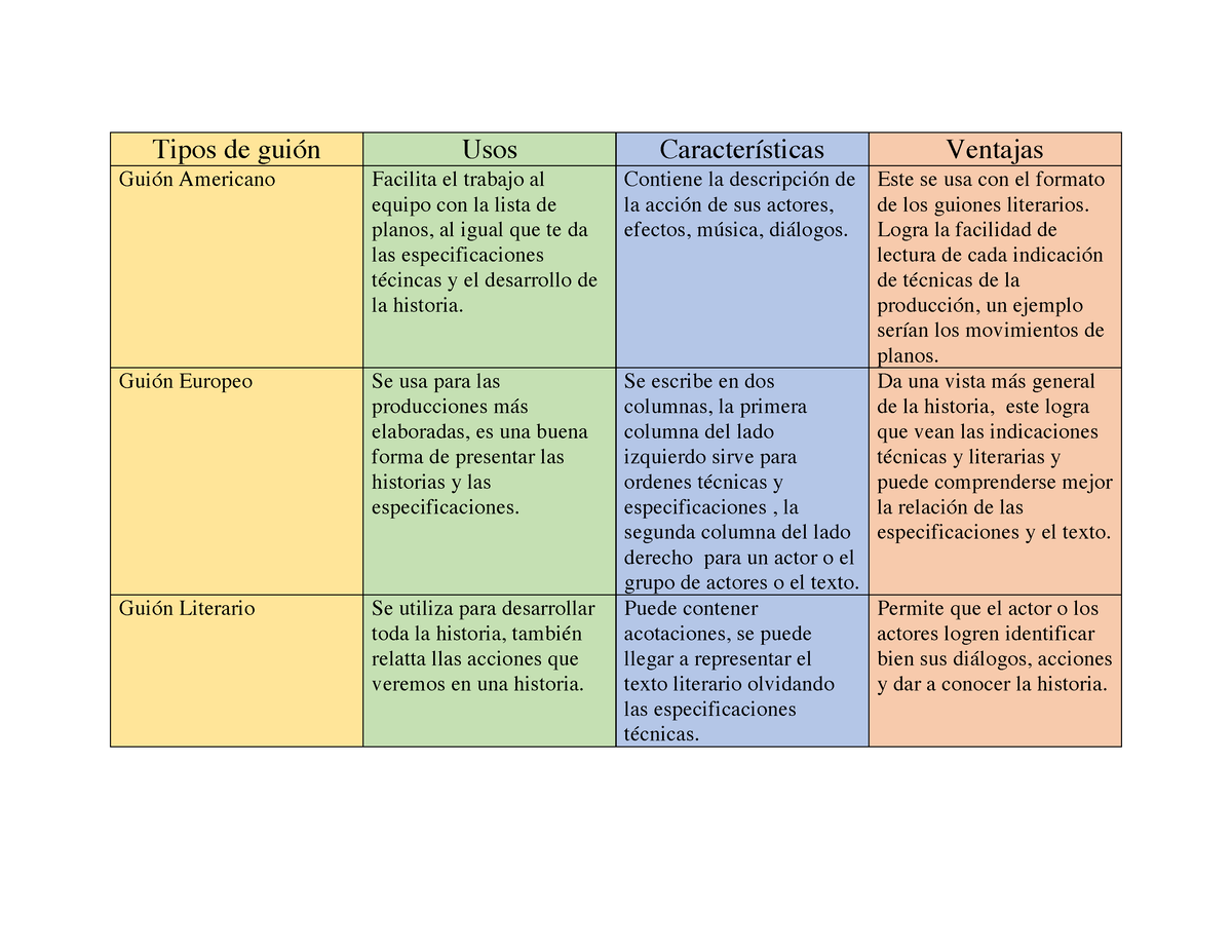 Cuadro Comparativo Tipos De Guiones Tipo Uso Caracter