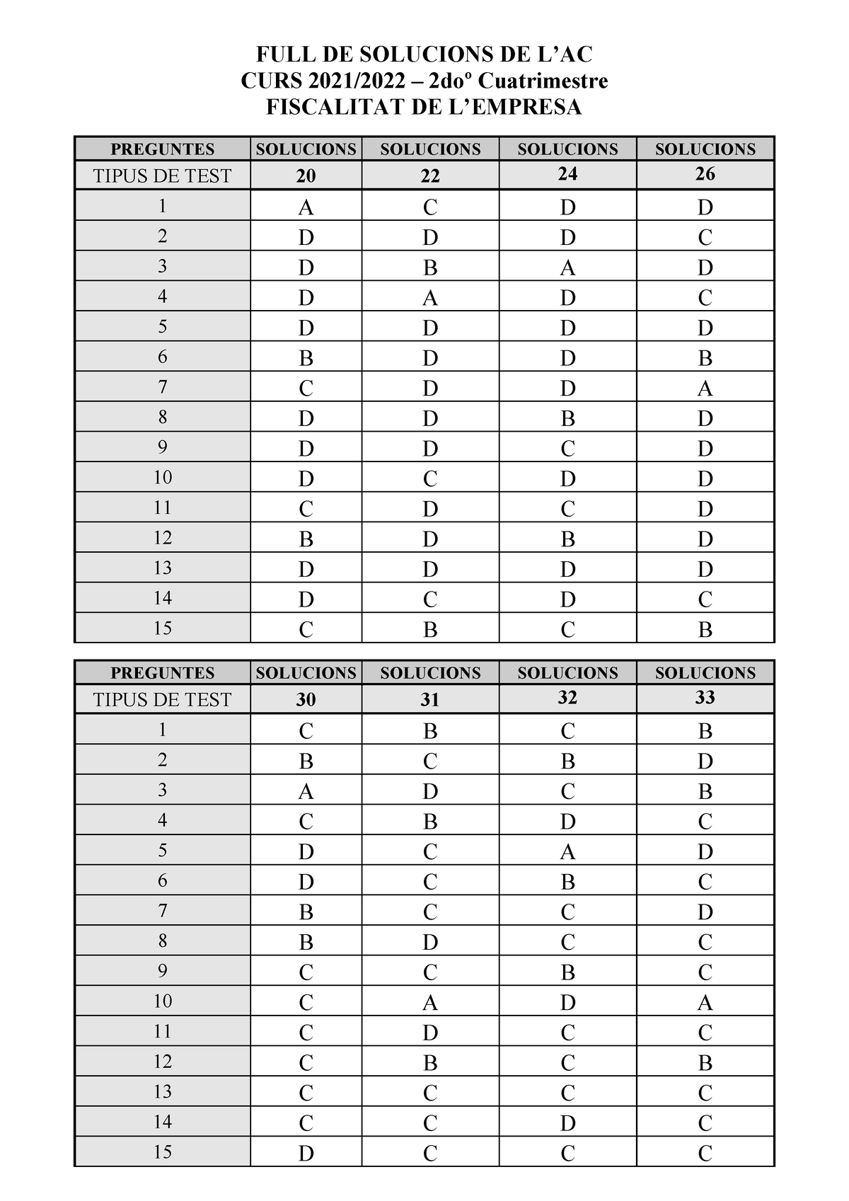 Soluciones Primer Parcial Tipo Test Irpf Fiscalidad De La Empresa