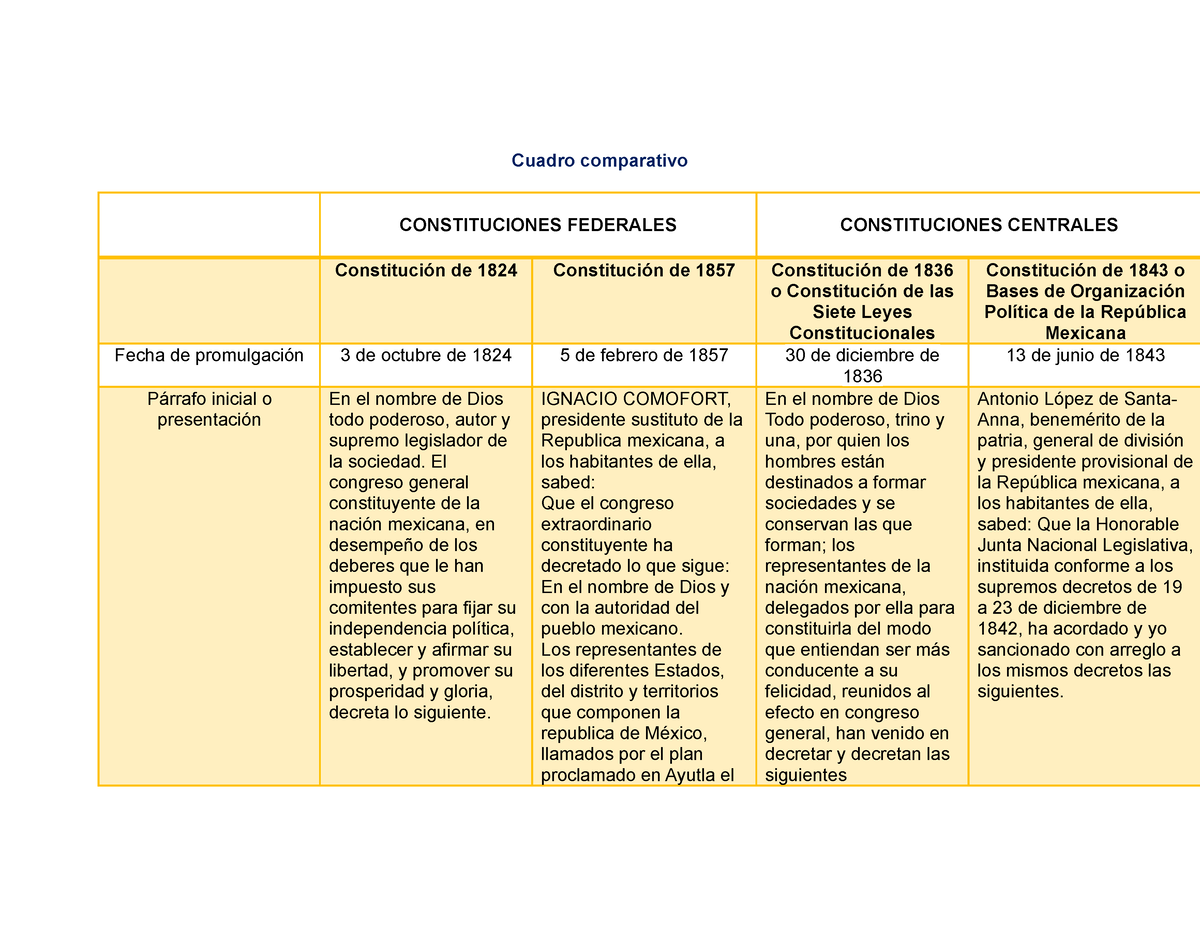 Cuadro Comparativo Constituciones Centrales Y Federales Cuadro The