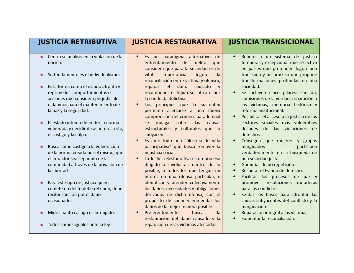 Cuadro Tres Justicias Filosofia Justicia Retributiva Justicia