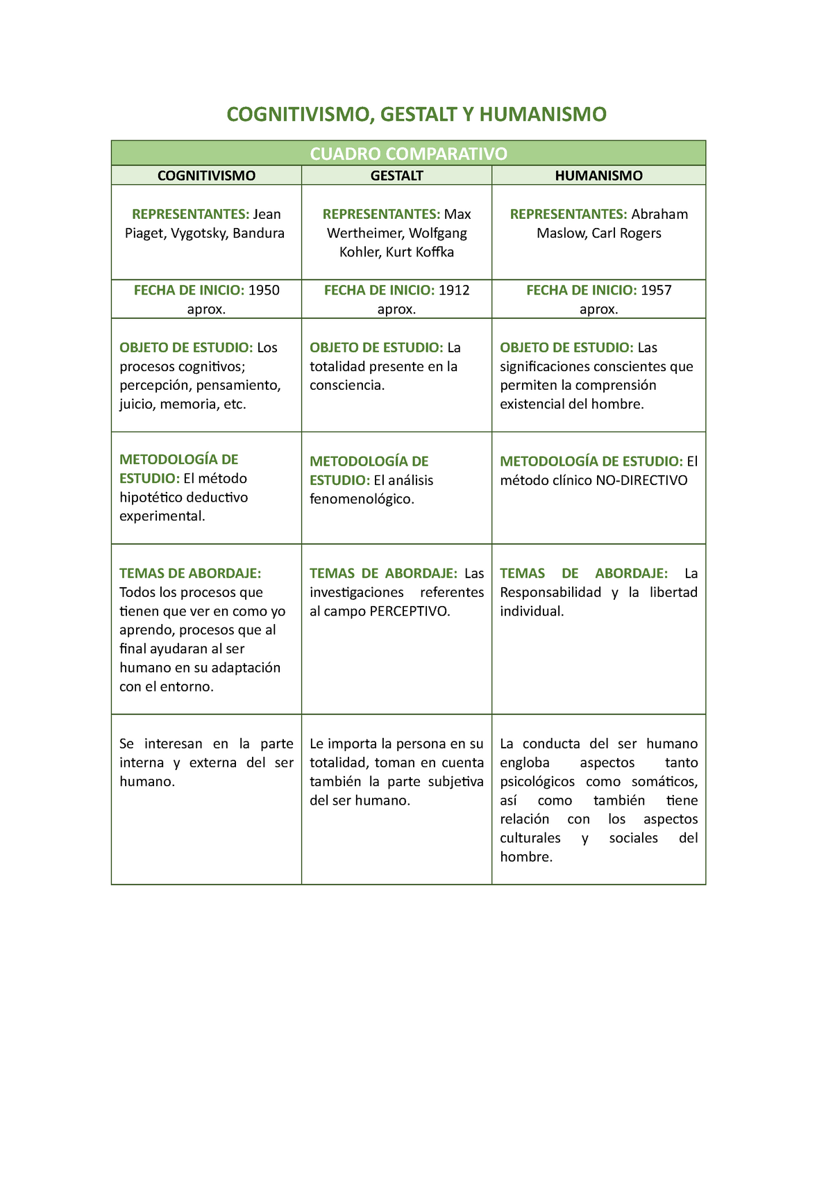 Cuadro Comparativo Cognitivismo Gestalt Y Humanismo Cognitivismo Porn