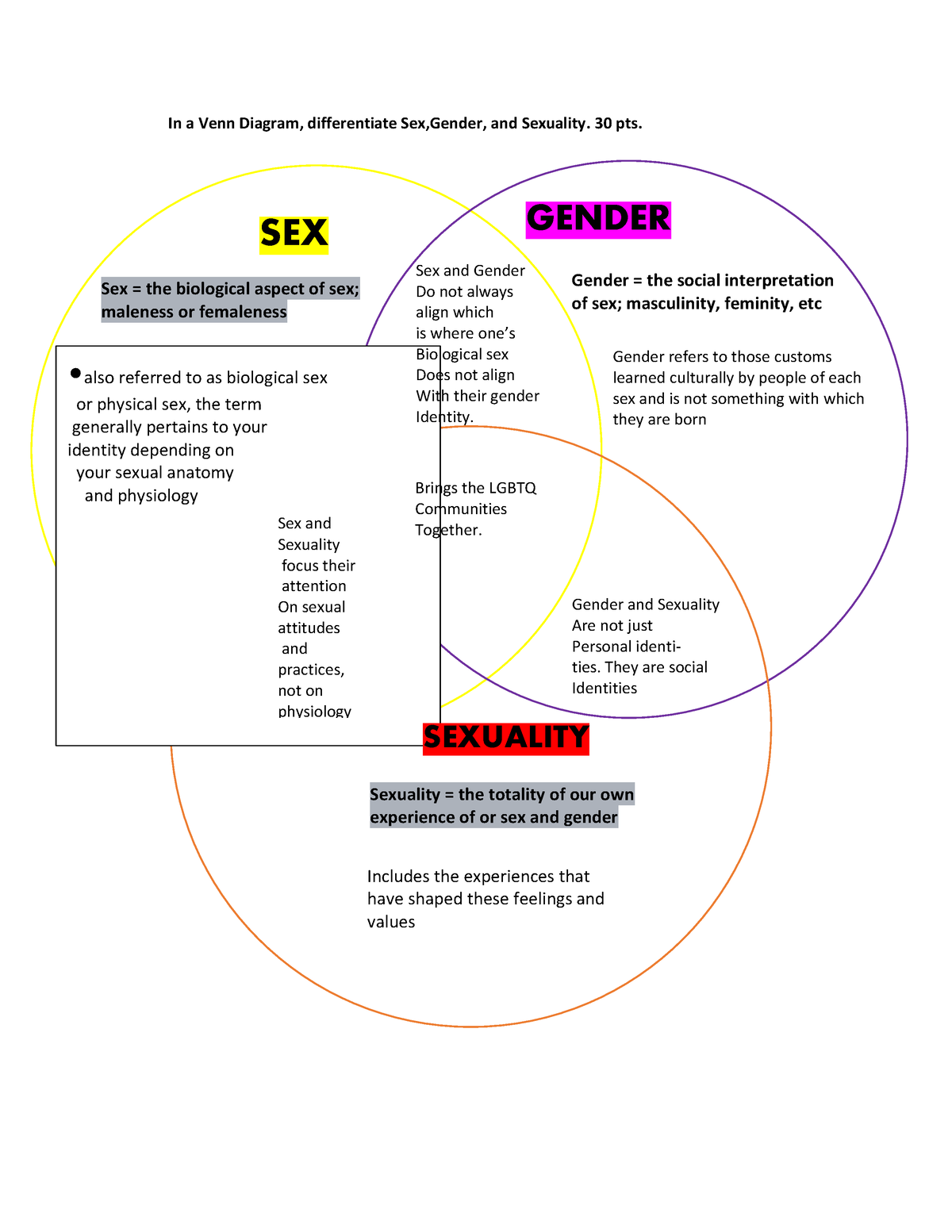 Venn Diagramsex Gender Sexuality Sex The Biological Aspect Of