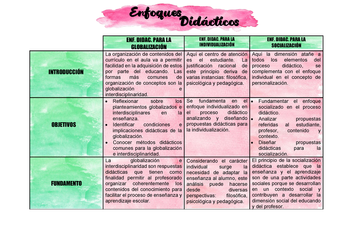 Cuadro Comparativo Enfoques Didác Enf Didac Para La GlobalizaciÓn