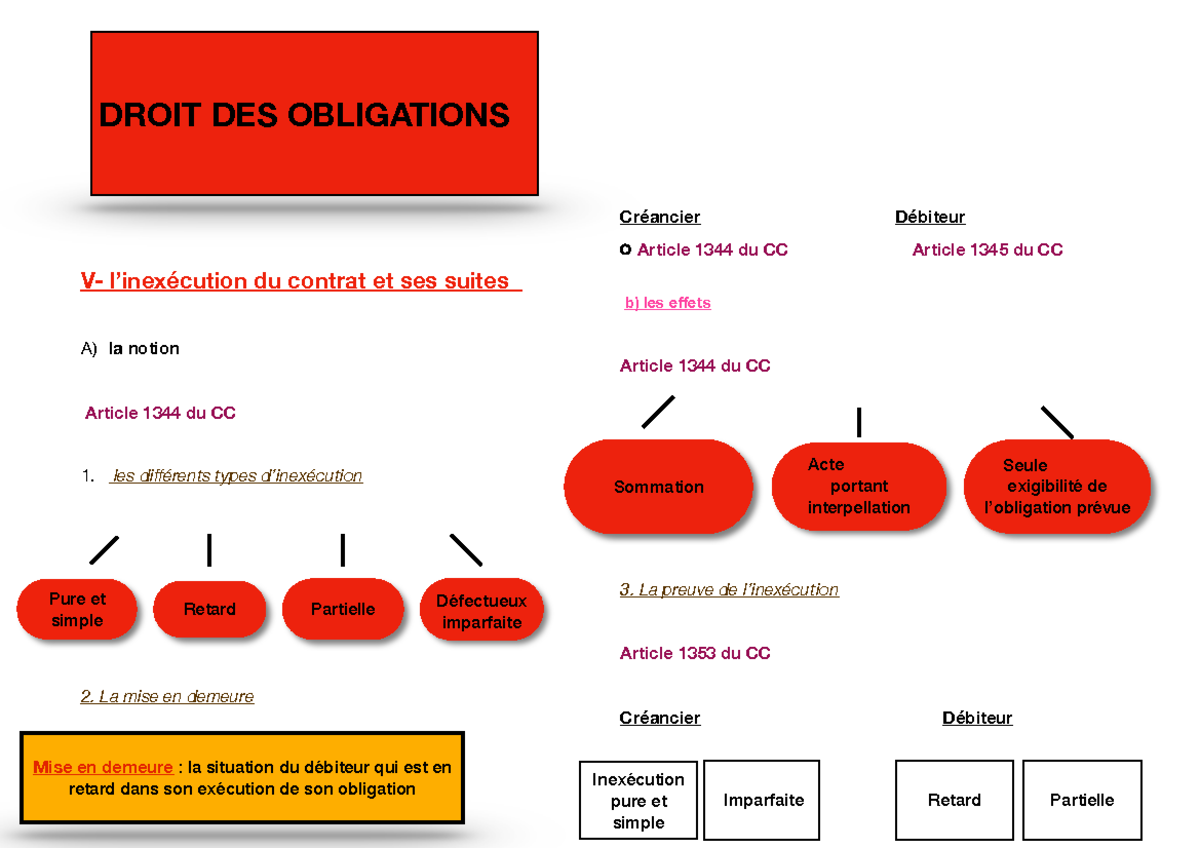 Fiches Schémas Cours De Droit Ds Obligations V Linexécution Du