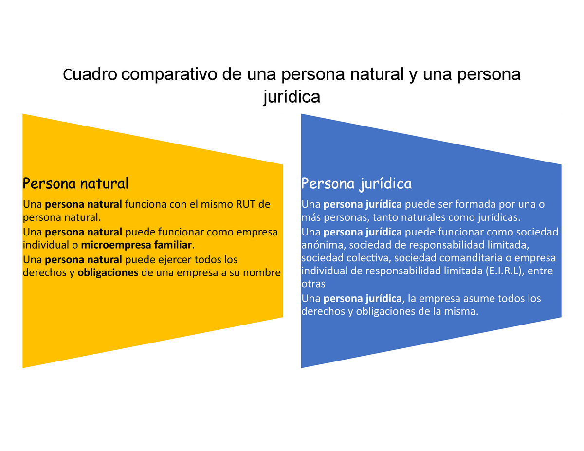 Cuadro Comparativo De Una Persona Natural Y Una Persona Jurídica