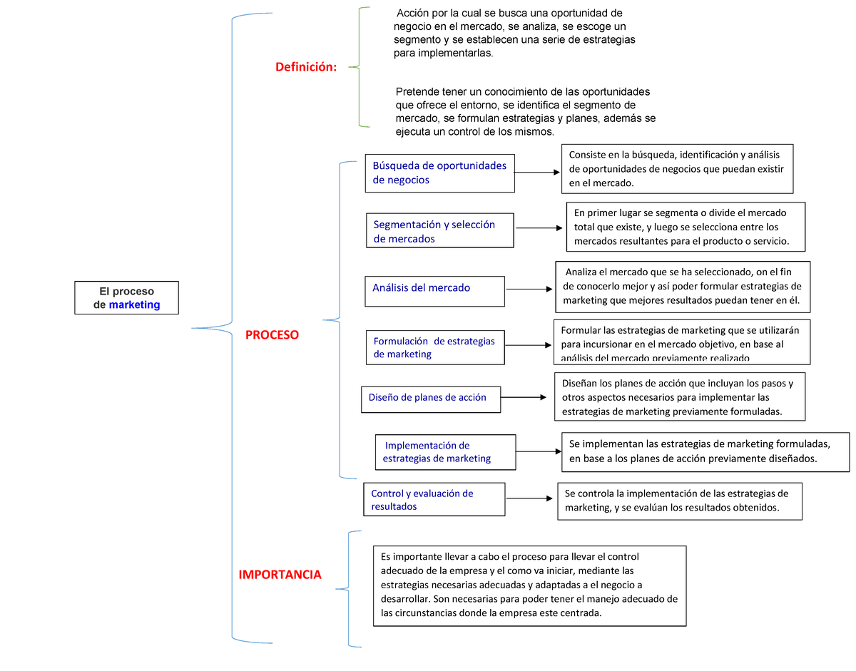 Cuadro Sinóptico Del Proceso De Marketing El Proceso De Marketing