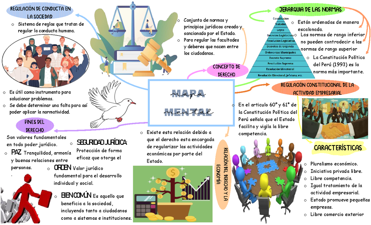 Mapa Mental Derecho Empresarial Utp Studocu