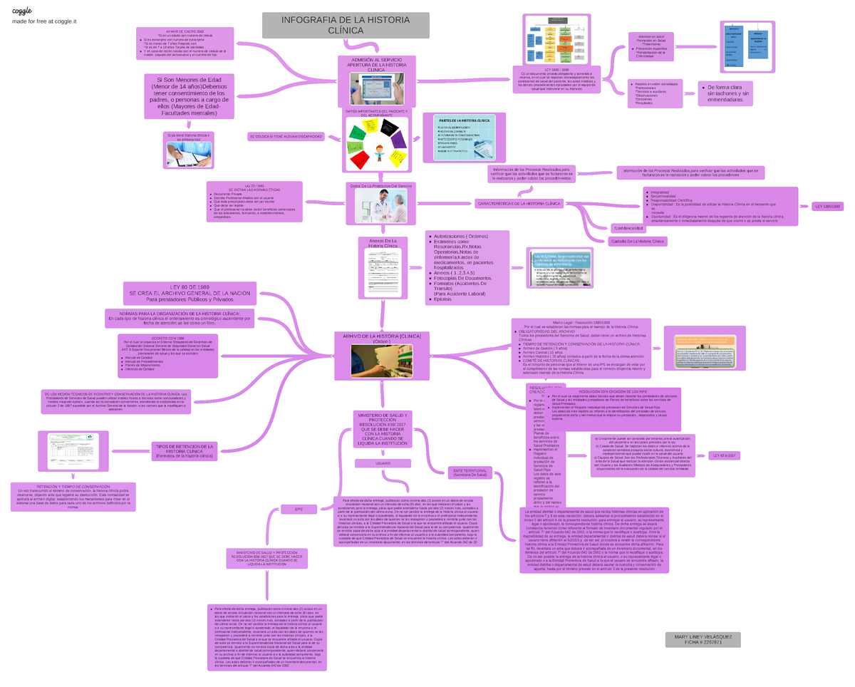 Mapa Mental De Historia Clinica