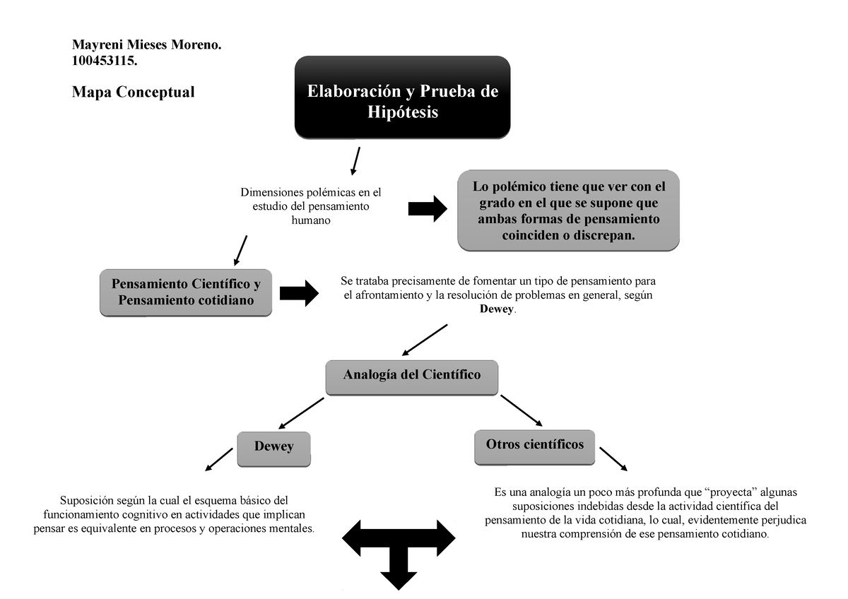 Mapa Conceptual Elaboracion Y Prueba De Hipotesis Mayreni Mieses