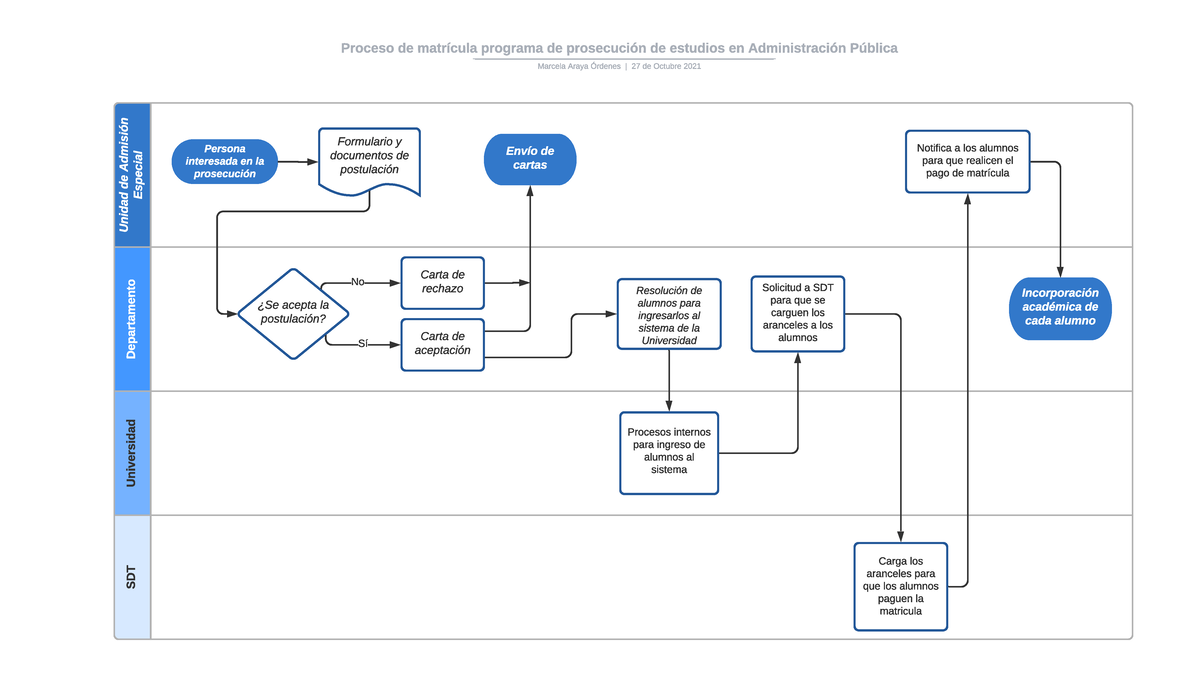 Diagrama De Flujo De Proceso Matrícula Prosecución Ap Unidad De