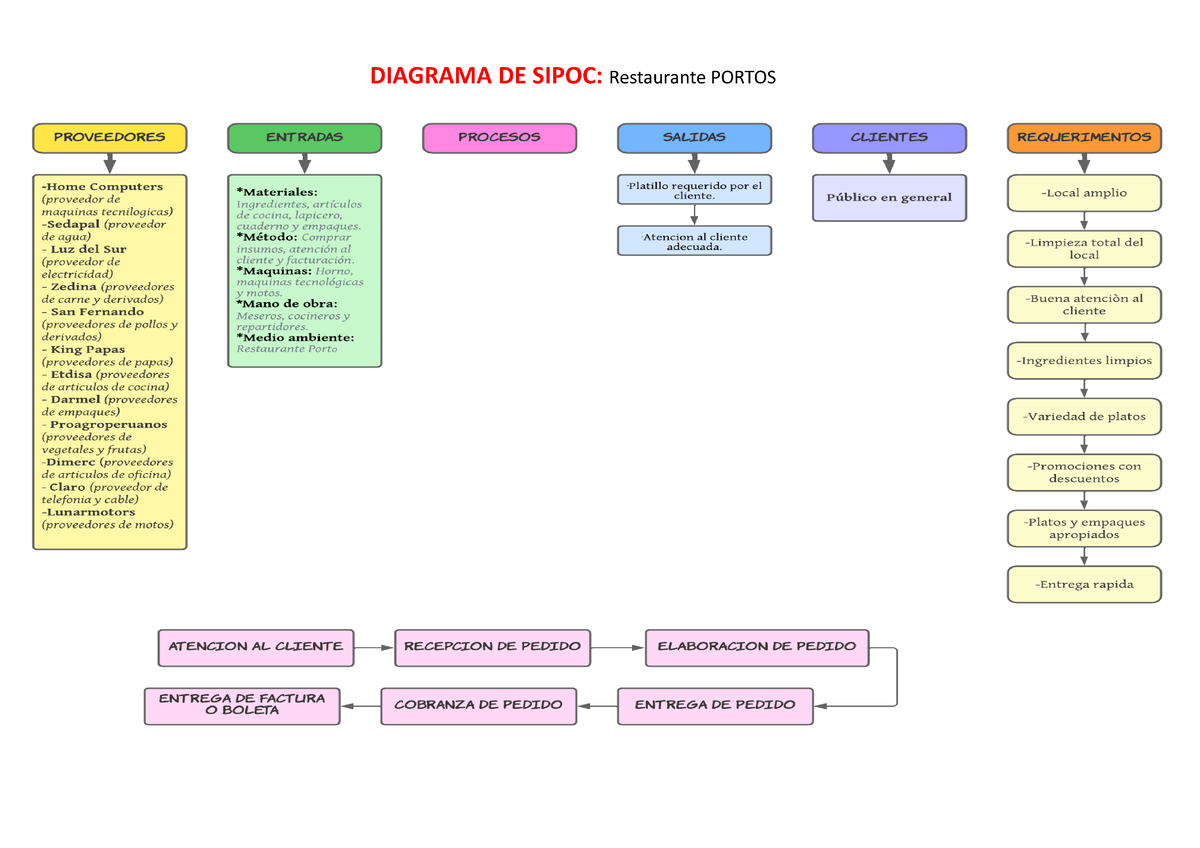 Sipoc Y Nivel De Madurez Diagrama De Sipoc Restaurante Portos ¿se