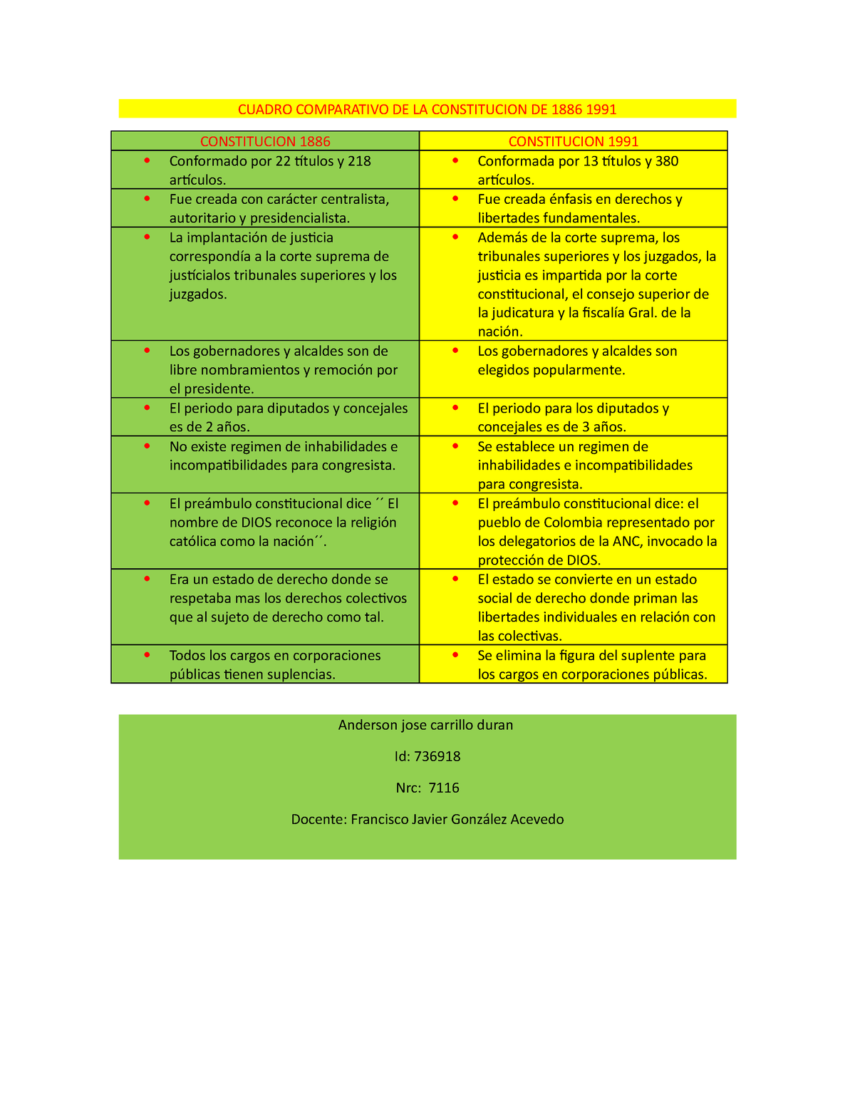 Cuadro Comparativo De La Constitucion De 1886 1991 Anderson Carrillo