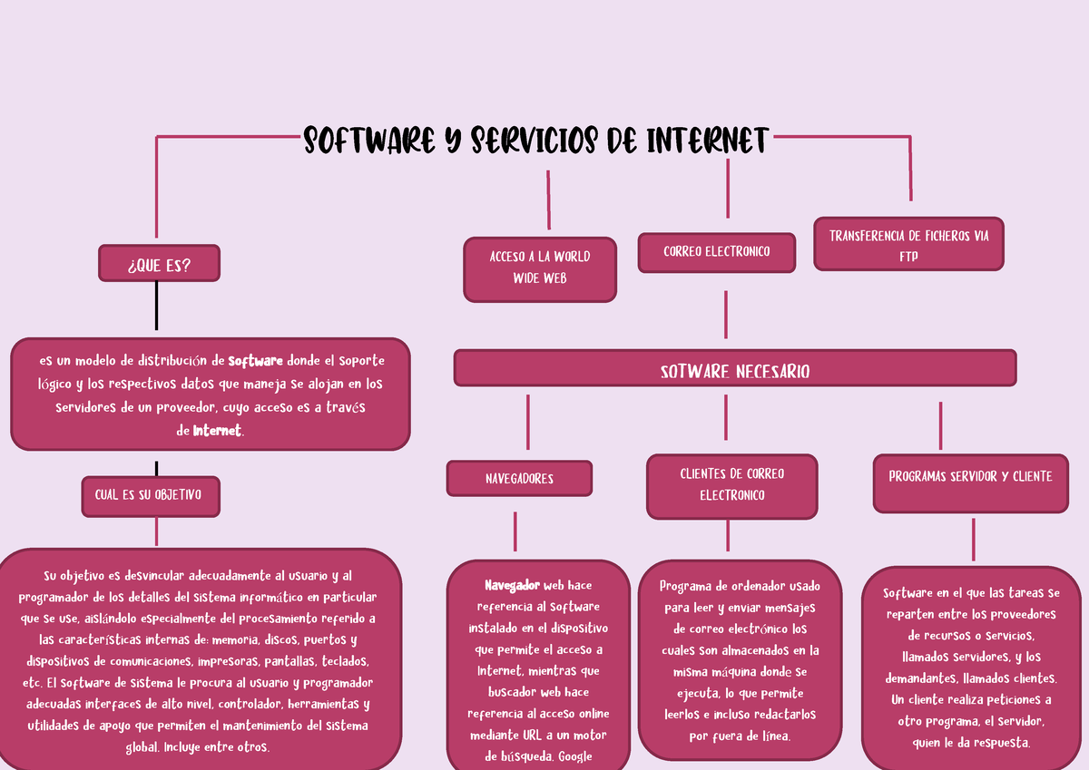 Mapa Conceptual Software Y Servicios De Internet Ga4 220501046 Aa1 Ev01