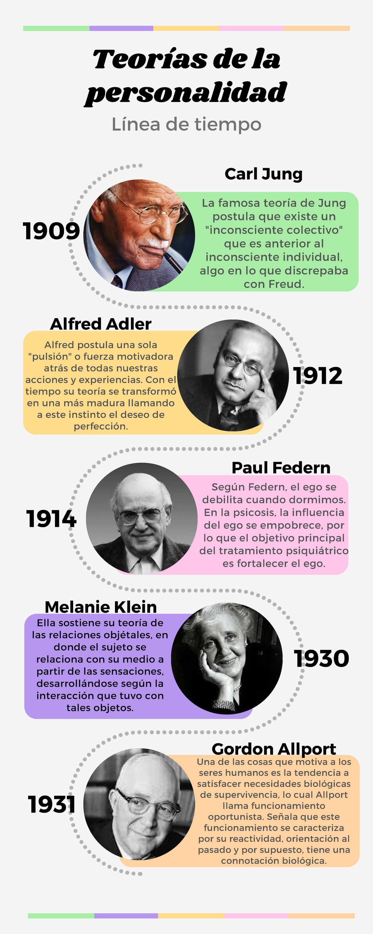 Linea Del Tiempo De Teorias De La Personalidad Timeline Timetoast My