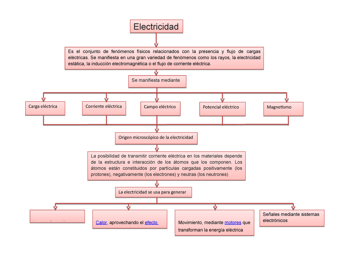 Mapa Conceptual De La Electricidad Origen Microsc Pico De La The Best