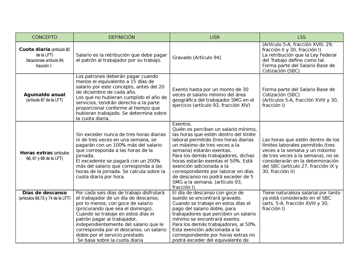 Sueldos Y Salarios Apuntes 1 Concepto DefiniciÓn Lisr Lss Cuota