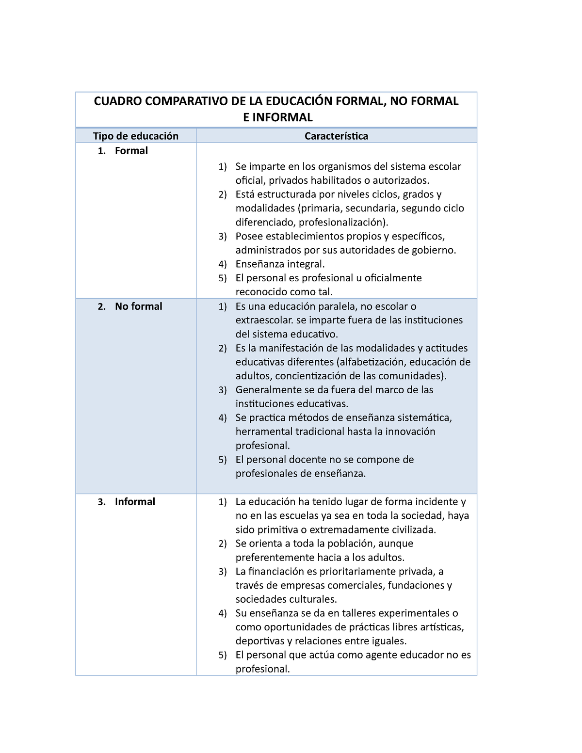 Educacion Formal No Formal E Informal U 1t6a1 Cuadro Comparativo De