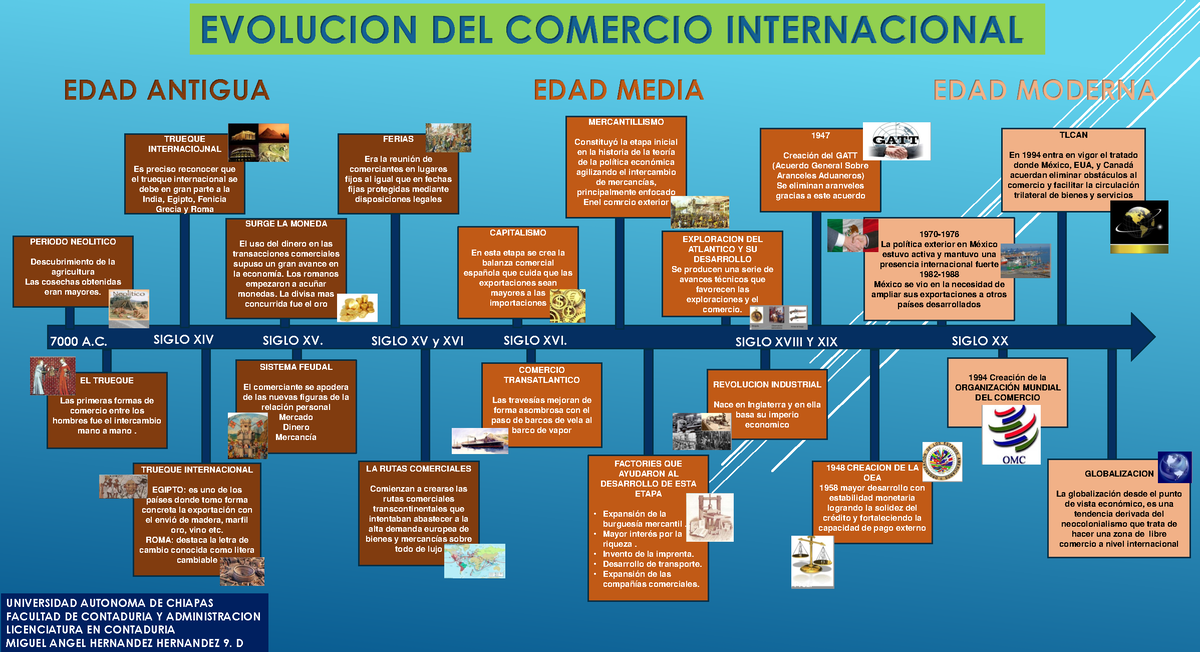 Linea Del Tiempo De La Historia Del Comercio Timeline Timetoast Sexiz Pix