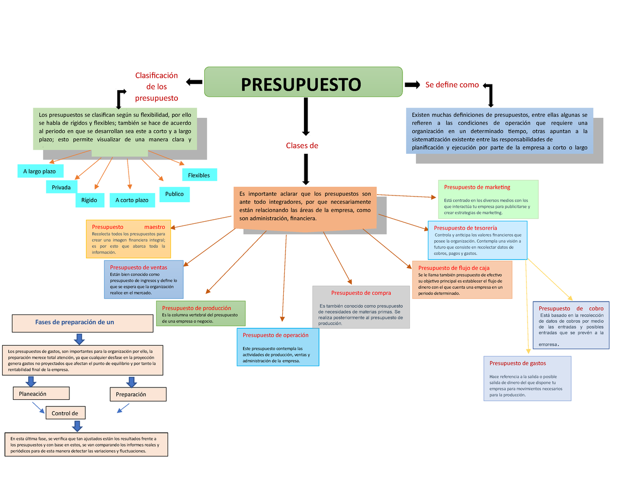 Mapa Conceptual De Presupuestos De Produccion Docx Ma