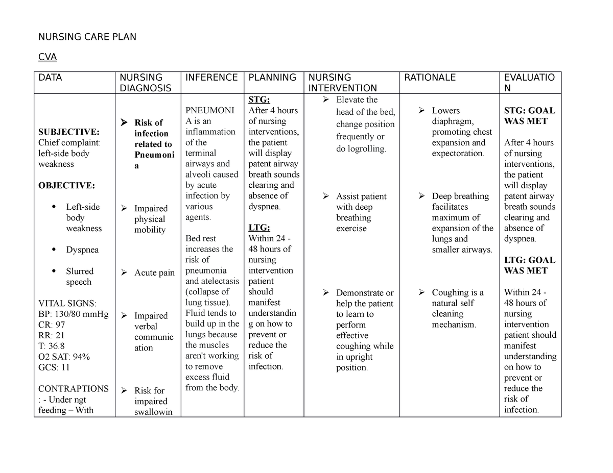 Nursing Care Plan Cva Nursing Care Plan Cva Datanursing Diagnosis