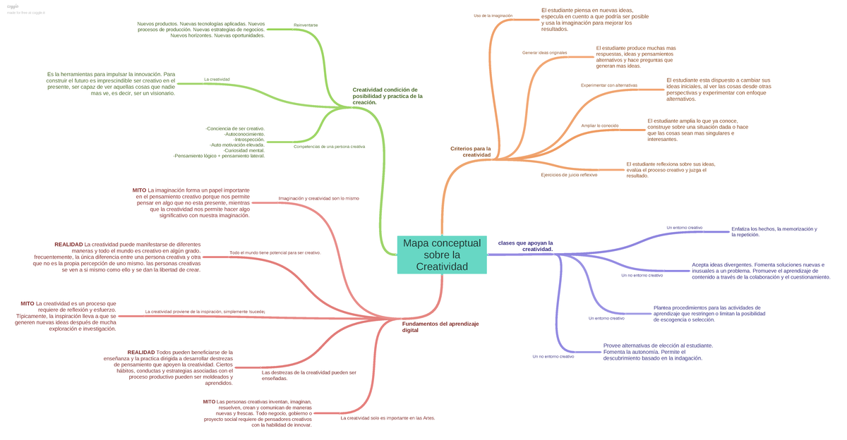 Arriba 54 Imagen Mapa Mental Sobre Creatividad E Innovacion Abzlocalmx