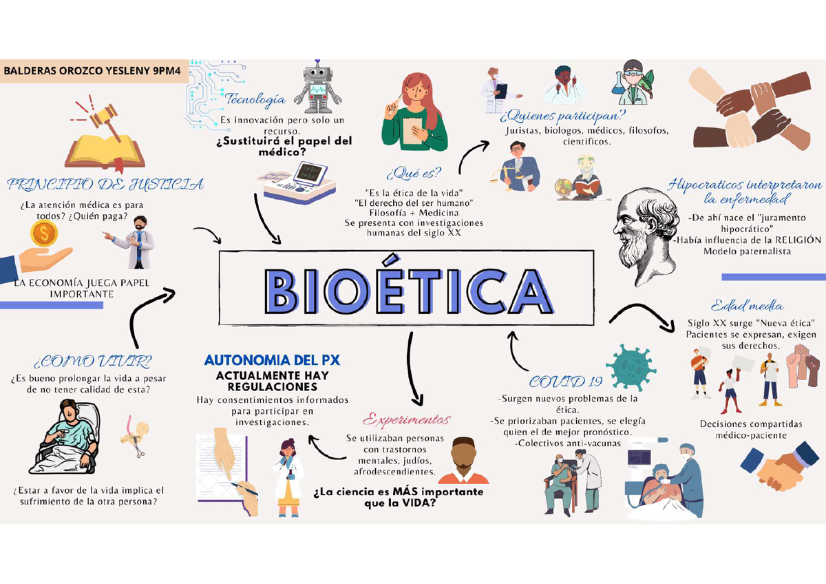 Línea Del Tiempo De Bioética Esquemas Y Mapas Conceptuales De Bioética